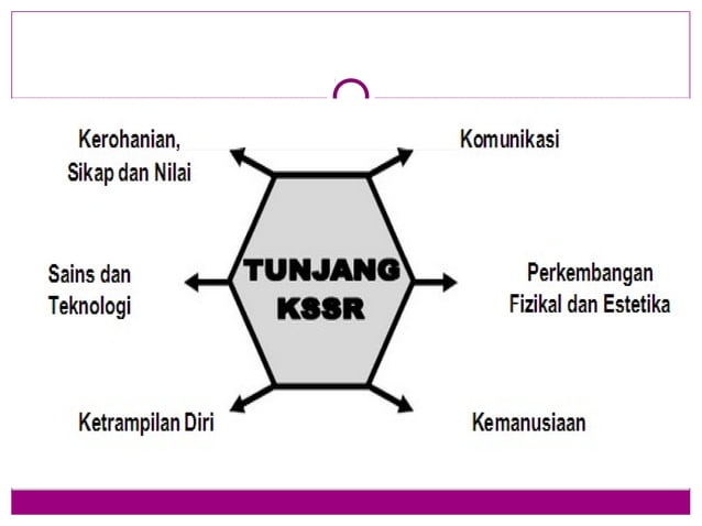 1.4 bentuk kssr | PPS