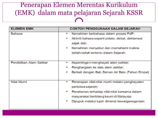 1.5 elemen merentas kurikulim emk | PPS