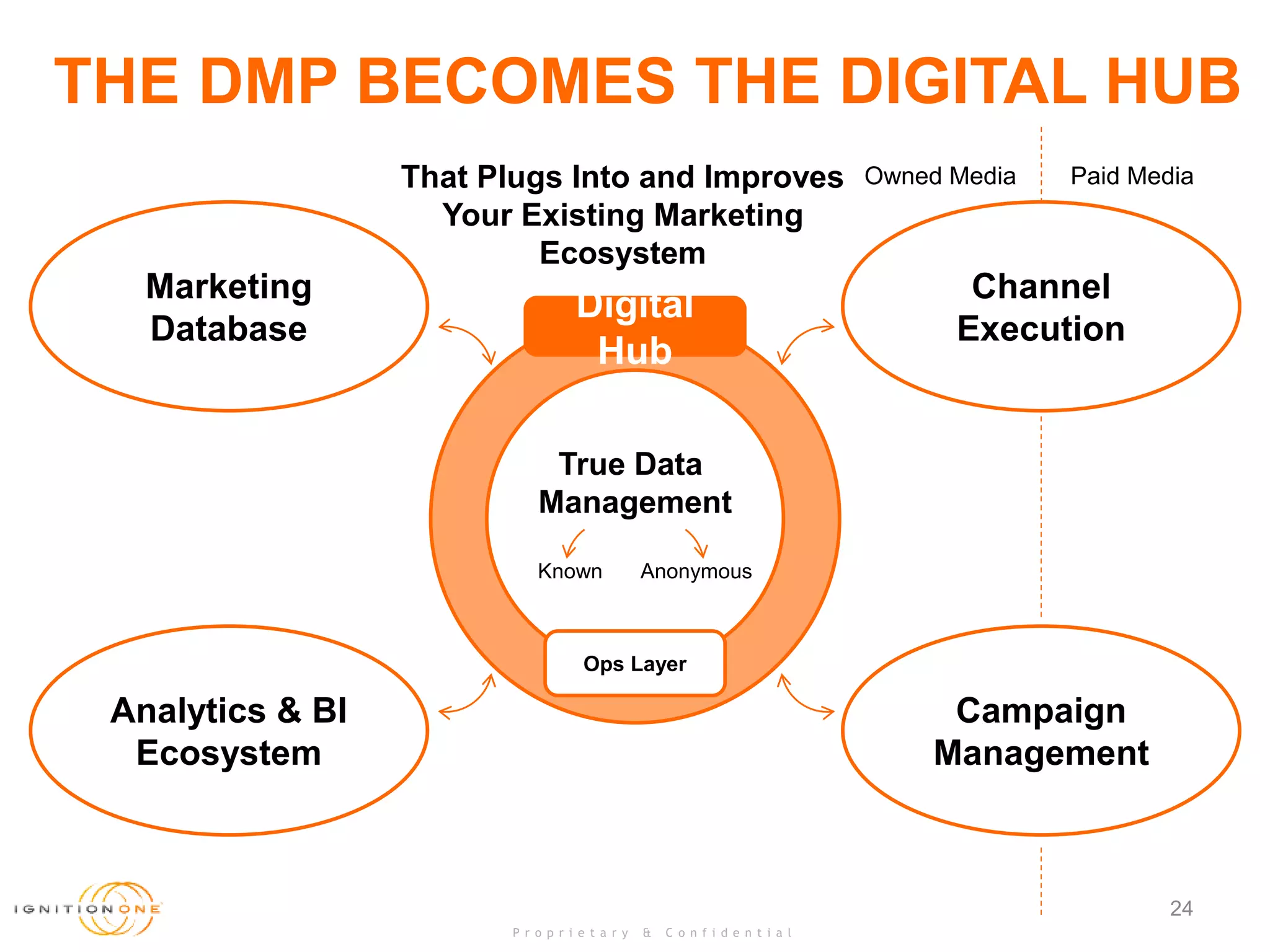What Is a Data Management Platform and Why You Should Care? | PPTX