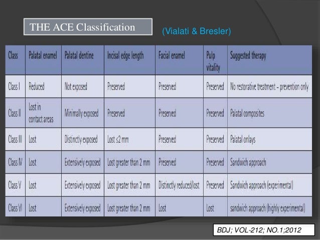 Restorative management of worn dentition (PART 1)- AETIOLOGY