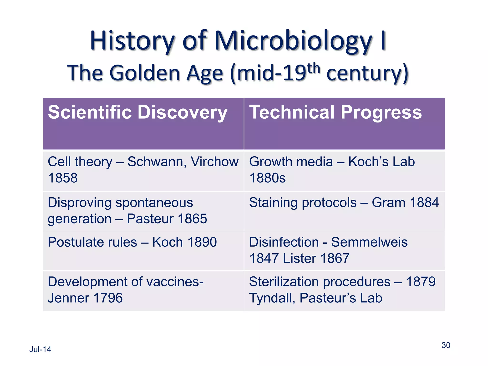 Microbiology for Nursing Students: 1. Introduction to Microbiology | PPTX