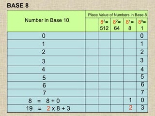 1.0 number bases form 5