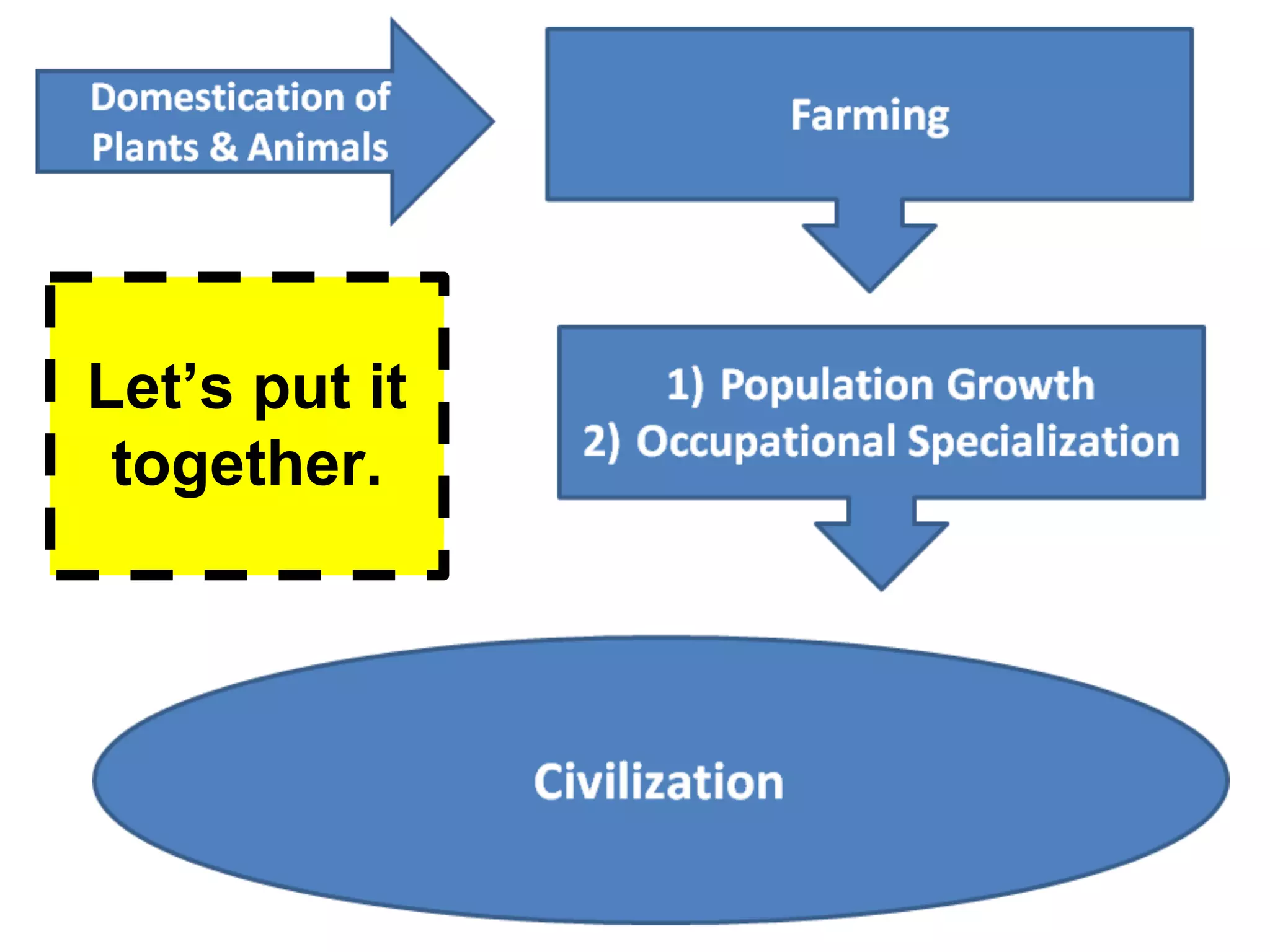 1.2 Neolithic and Agricultural Revolutions | PDF