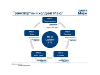Презентация работы в компании Major Cargo Service | PPTX