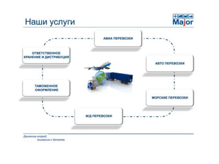 Презентация работы в компании Major Cargo Service | PPTX