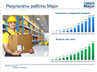 Презентация работы в компании Major Cargo Service | PPTX