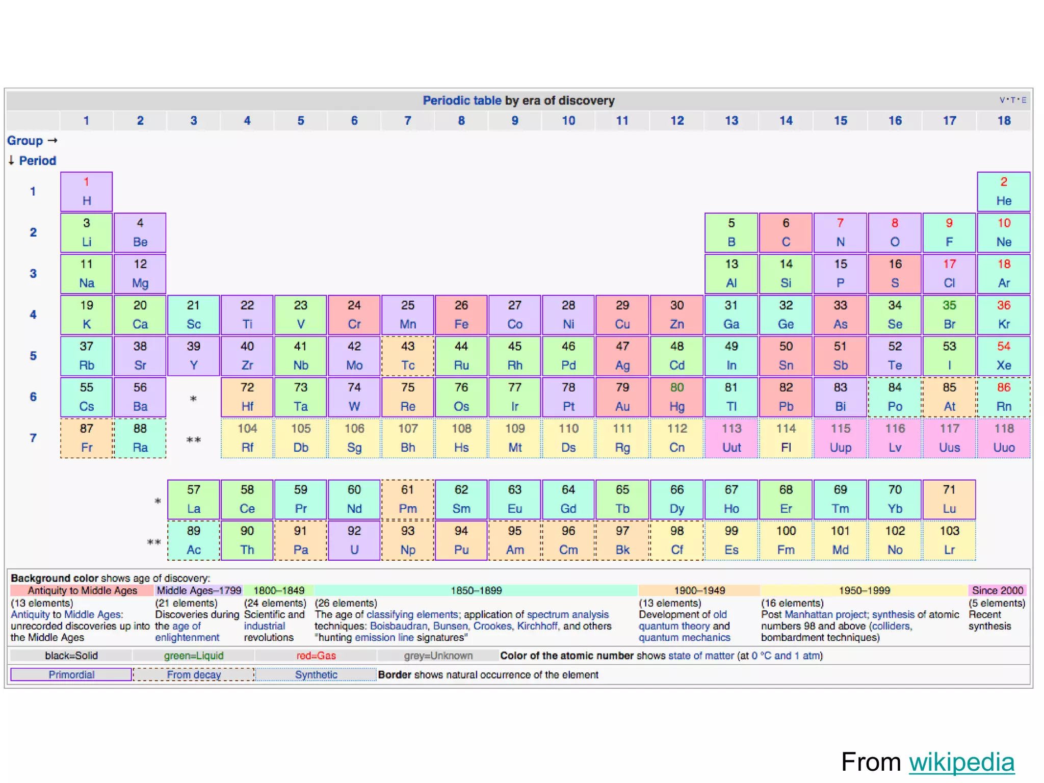 Introduction to elements & periodic table | PPTX