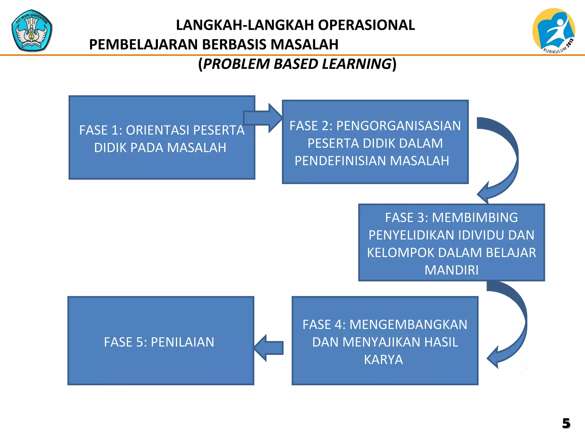 problem based learning (PBL) pembelajaran berbasis masalah | PPT