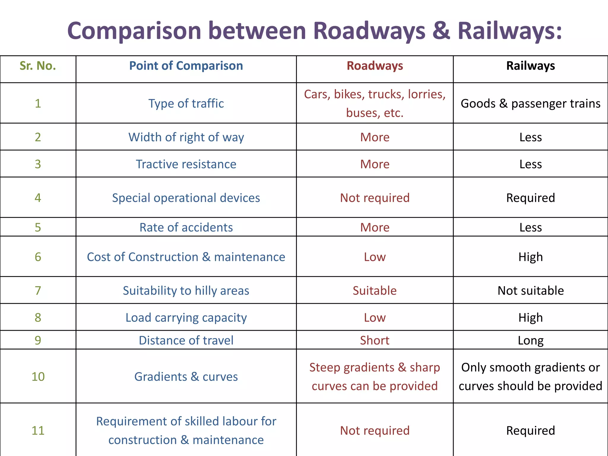 1. classification of urban roads 28 jun | PPTX