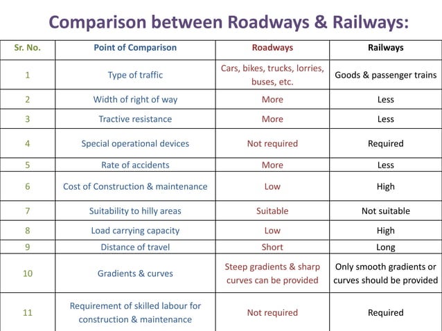 1. classification of urban roads 28 jun | PPTX | Rail Travel | Travel Type