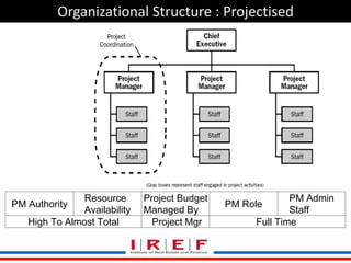 1.1 introduction to real estate project management | PPTX