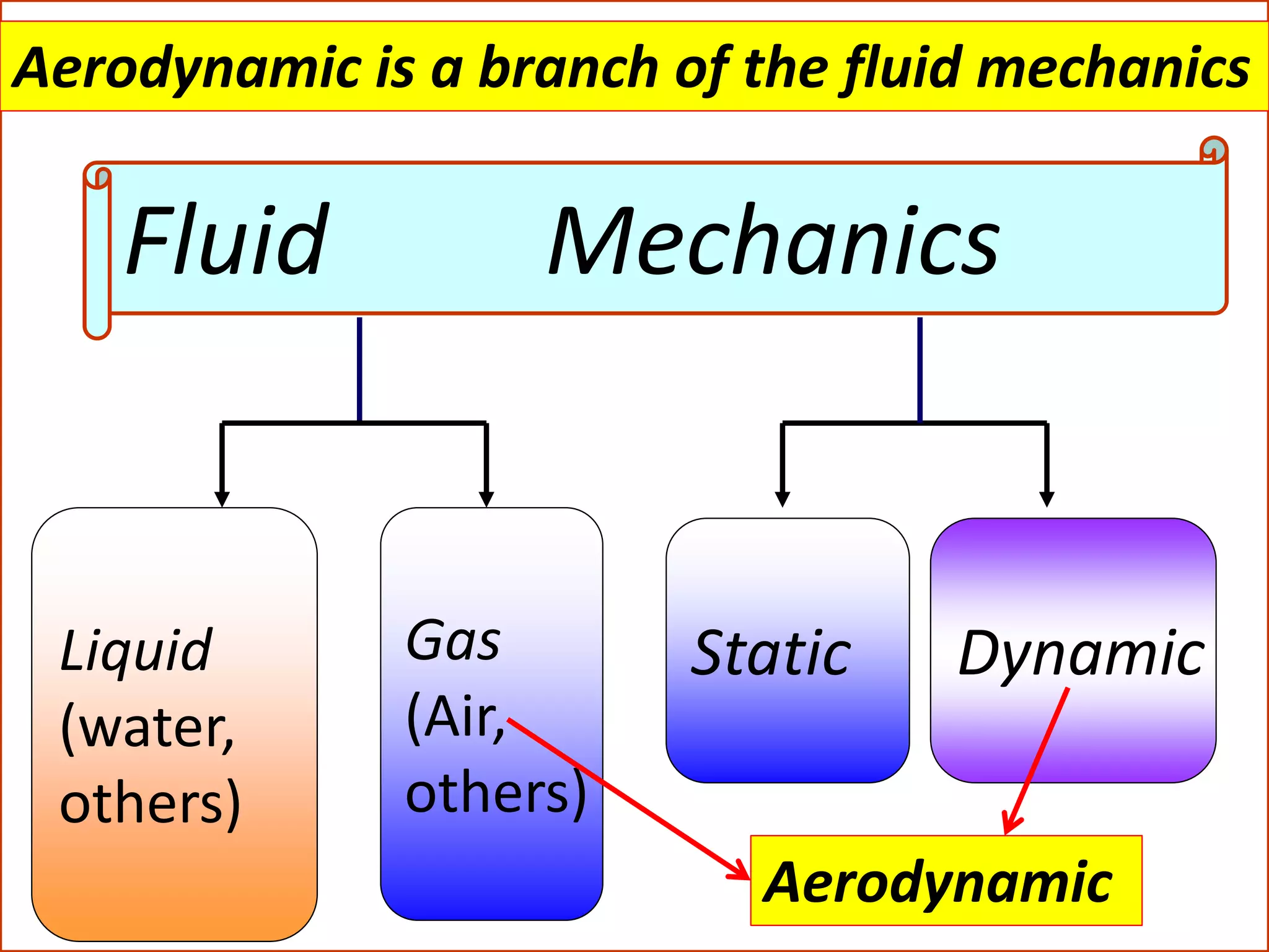 1. introduction aerodynamics | PDF