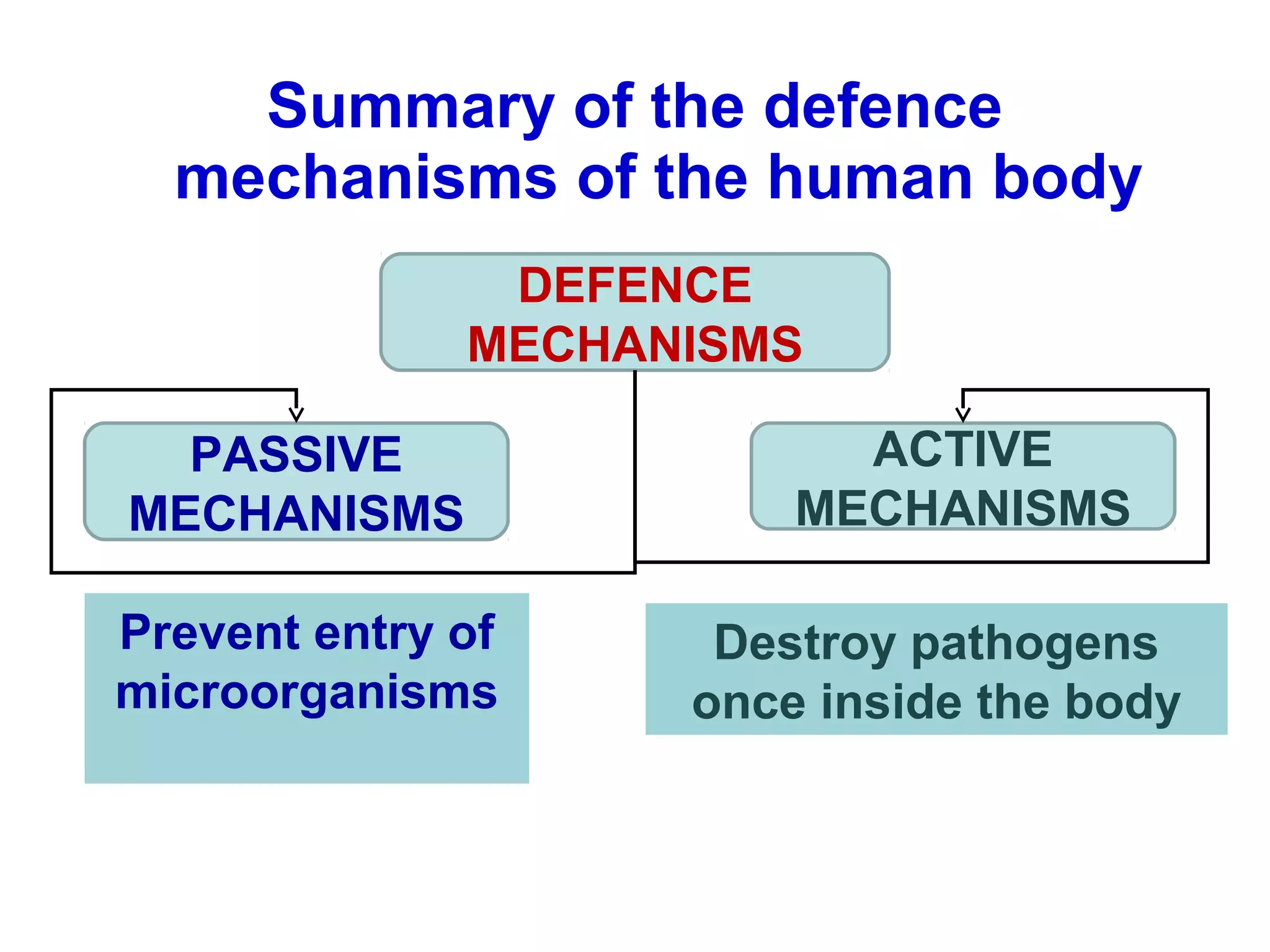 BIOLOGY FORM 5 CHAPTER 1 - 1.5 BODY DEFENCE MECHANISM | PPT