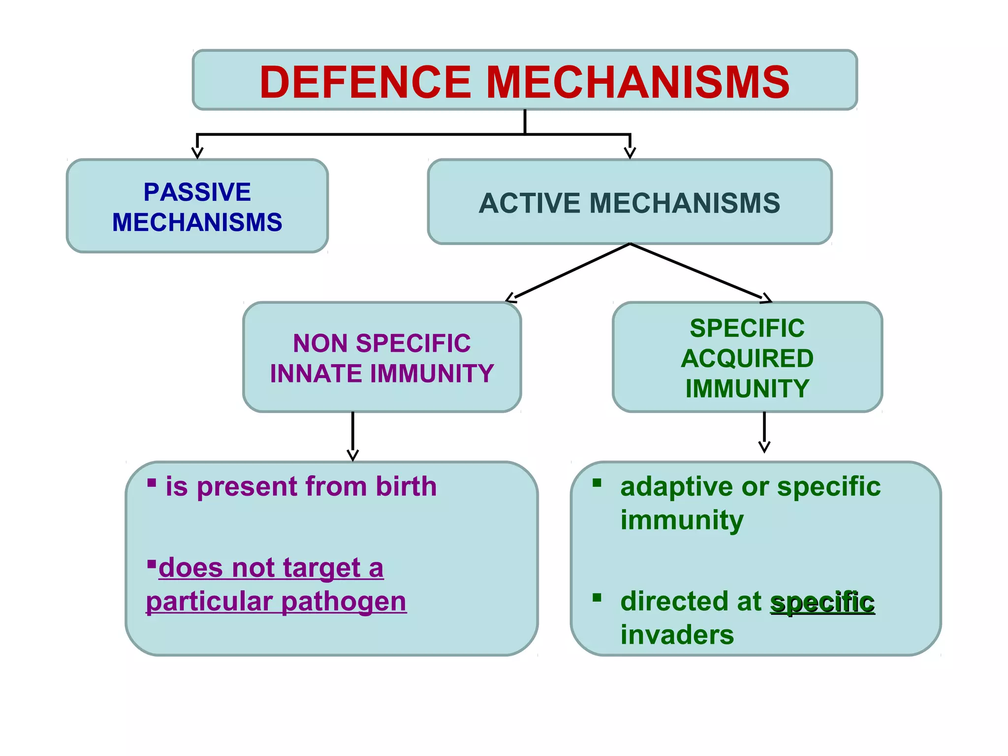 BIOLOGY FORM 5 CHAPTER 1 - 1.5 BODY DEFENCE MECHANISM | PPT