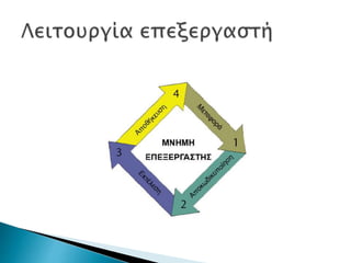 Εφαρμογές Πληροφορικής - Κεφάλαιο 1: Υλικό Υπολογιστών | PPTX