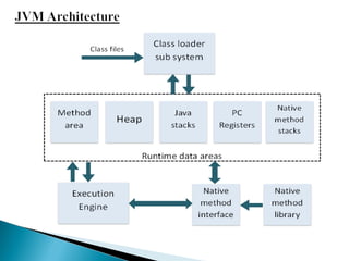 JVM and OOPS Introduction | PPT