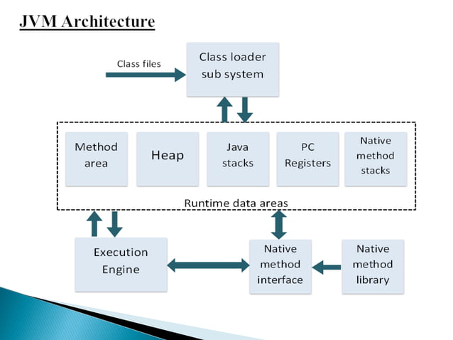 JVM and OOPS Introduction | PPT