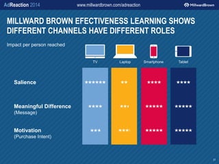 Millward Brown European Ad Reaction Study | PPTX