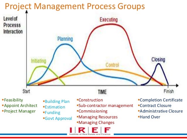 1.3 Project Management Process Groups & Knowledge Areas 1