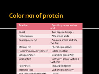 Biochemistry Basic Lab procedures | PPT