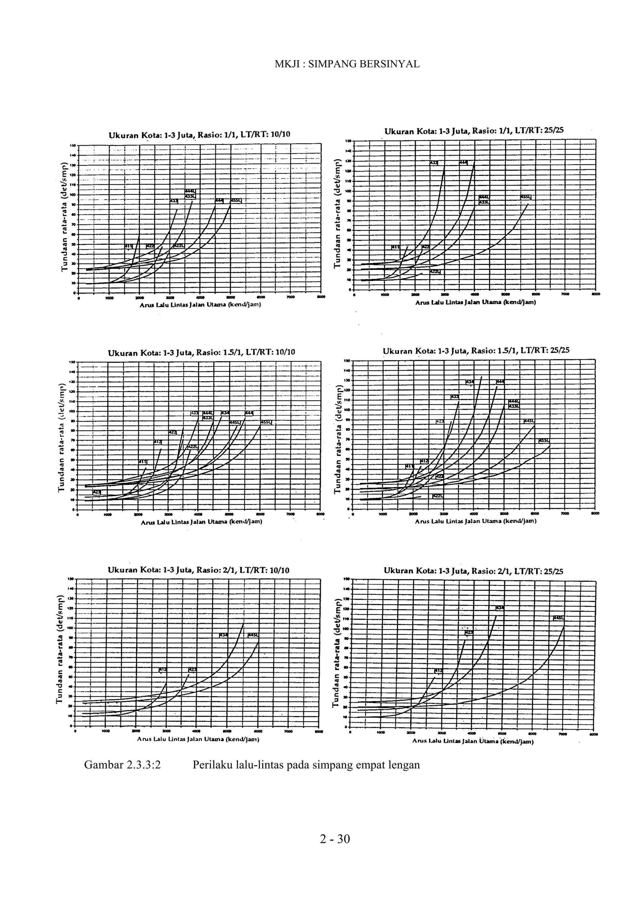 (MKJI) manual kapasitas jalan indonesia | PDF