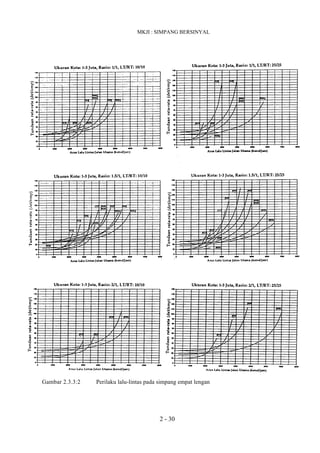 (MKJI) manual kapasitas jalan indonesia | PDF
