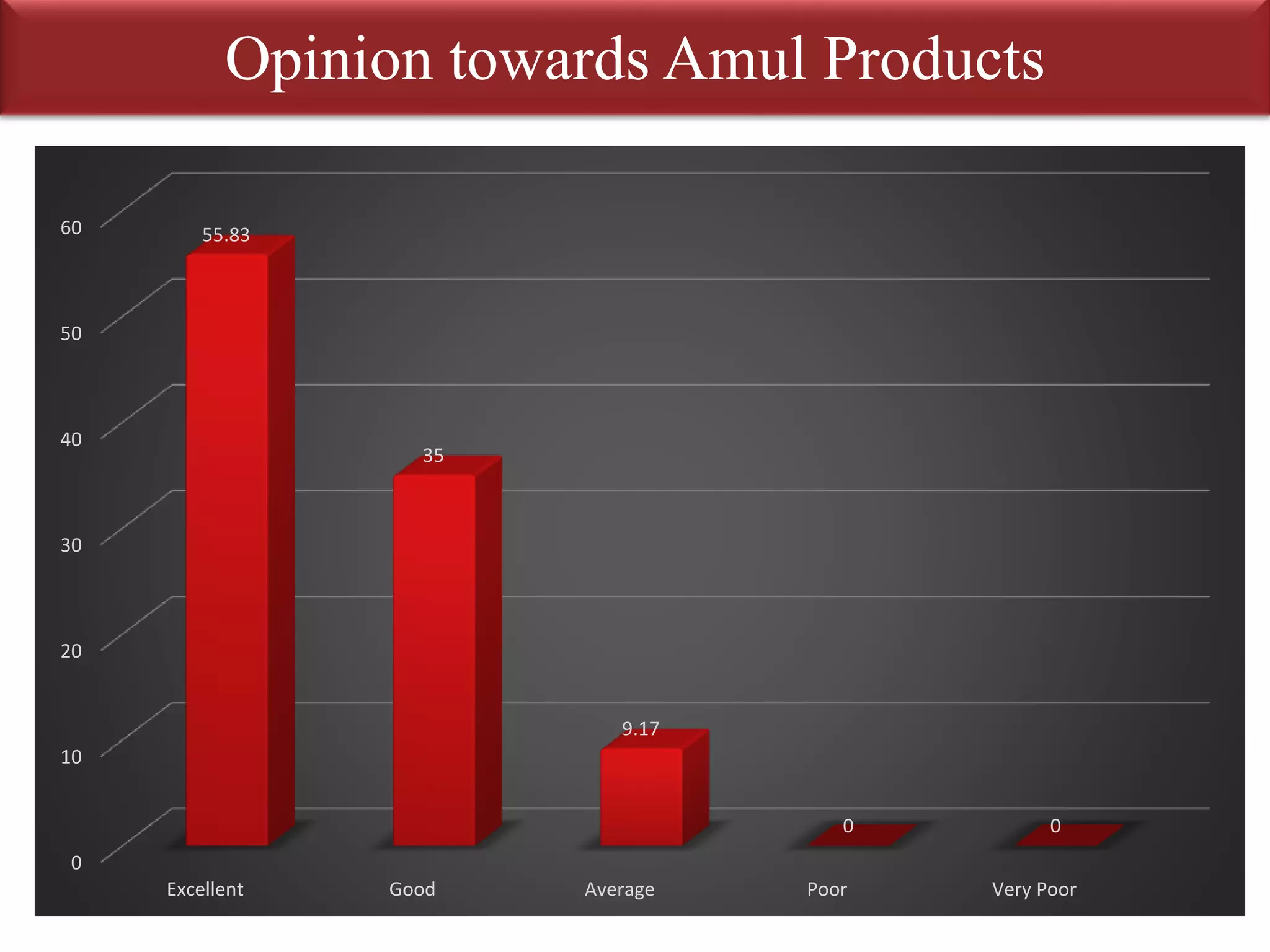 Consumer Behavior towards Amul Products | PPTX