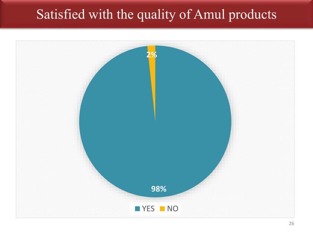 Consumer Behavior towards Amul Products | PPTX