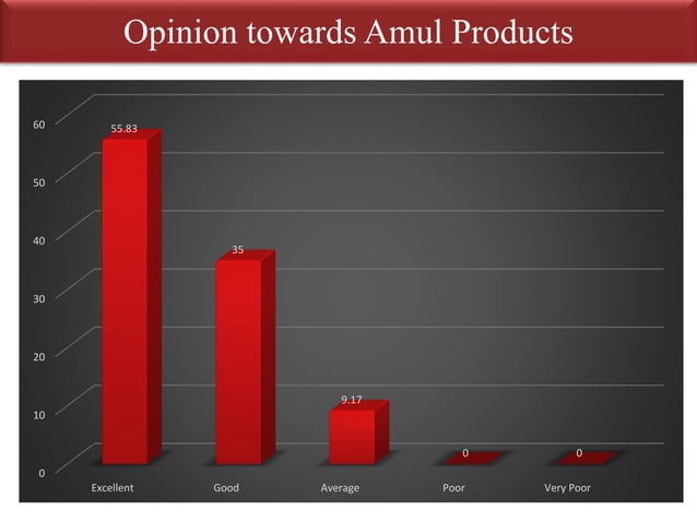 Consumer Behavior towards Amul Products | PPTX