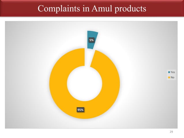Consumer Behavior towards Amul Products | PPTX