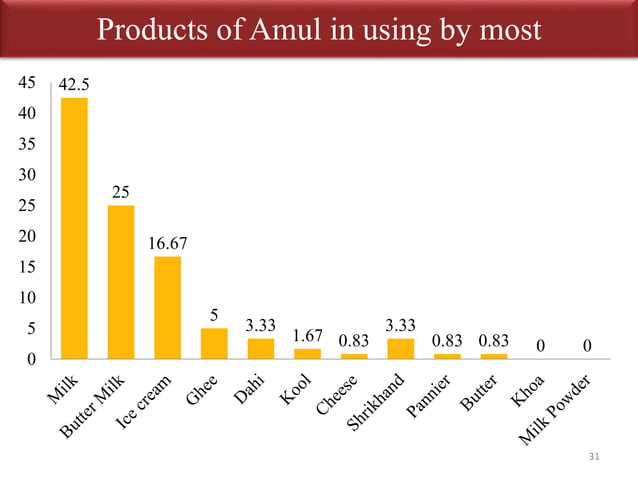 Consumer Behavior towards Amul Products