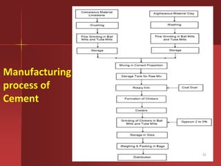 Building materials elements of civil engineering | PDF