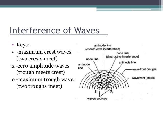 1.5 interference - Interferens Fizik SPM