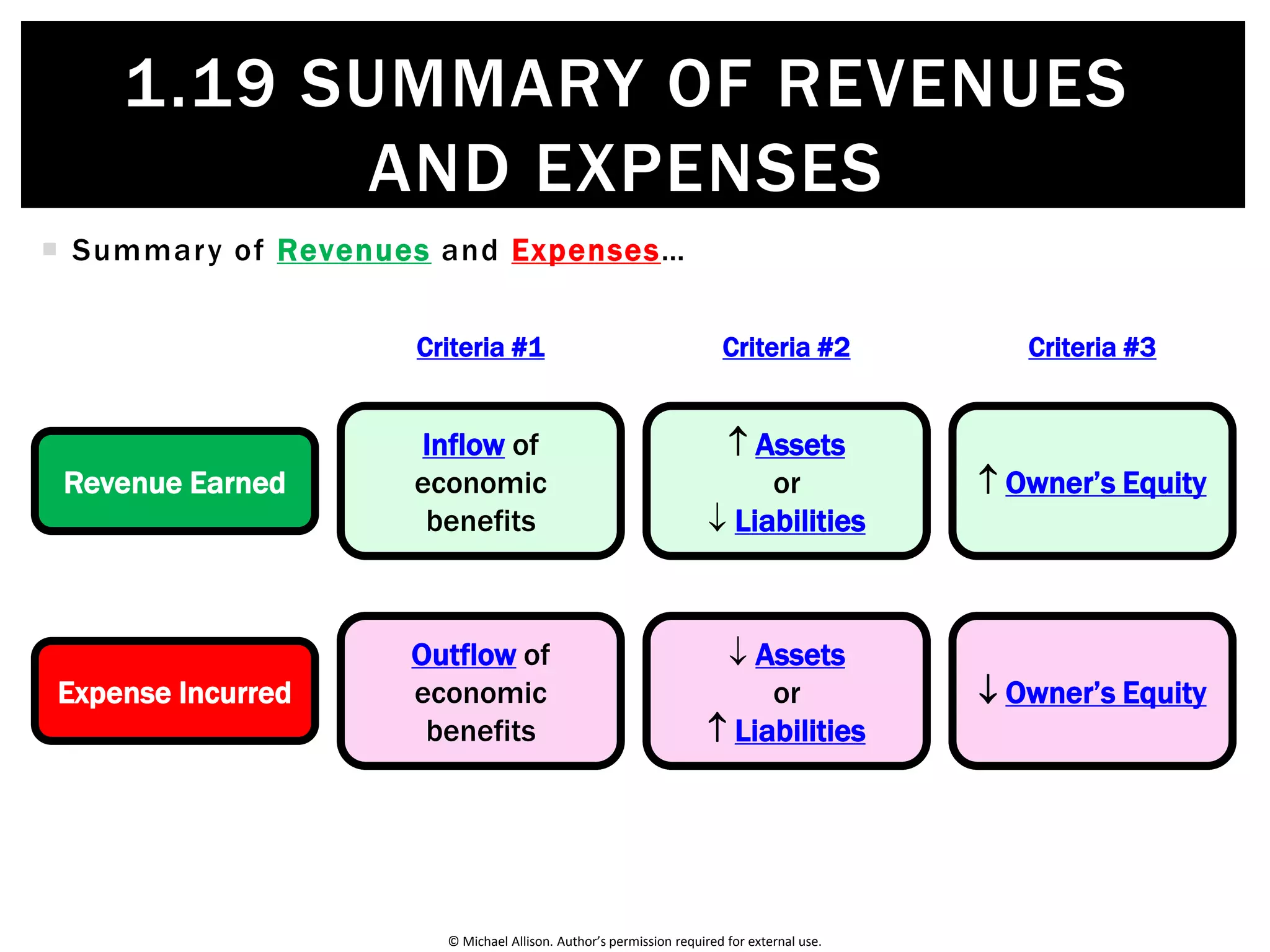 1.19 Summary of Revenues and Expenses | PPTX