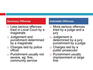 1.6 summary and indictable offences | PPTX