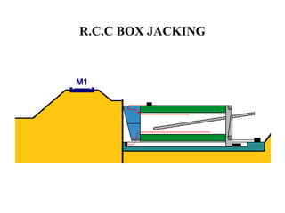 1.1 box jacking | PPT