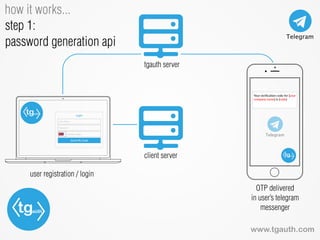 Two factor Authentication using Telegram Messenger - www.tgauth.com