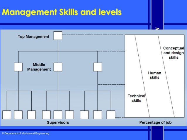 1. introduction to engineering management | PPTX | Executive Leadership ...