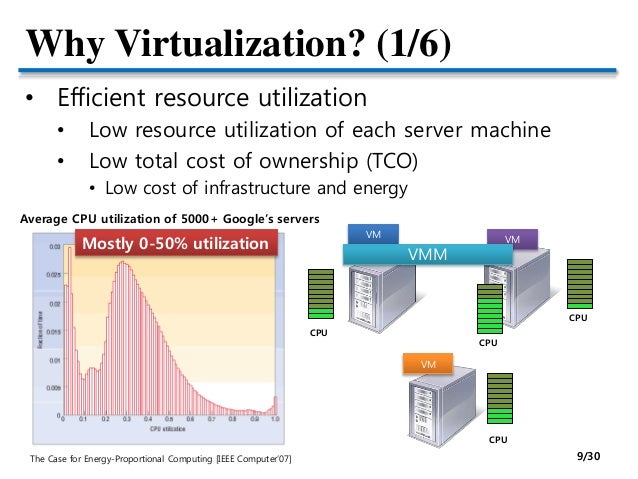 1.Introduction to virtualization