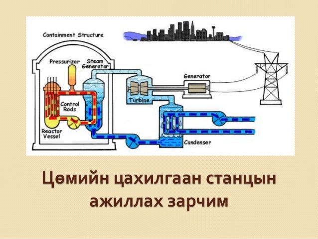 цөмийн цахилгаан станц ццс 1