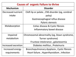 Failure to thrive (FTT) | PPTX