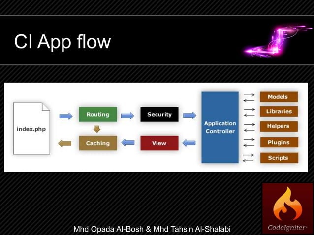 Codeigniter L1 Introduction To Codeigniter Framework Ppsx Computing