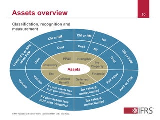 Classification of Assets | PPTX