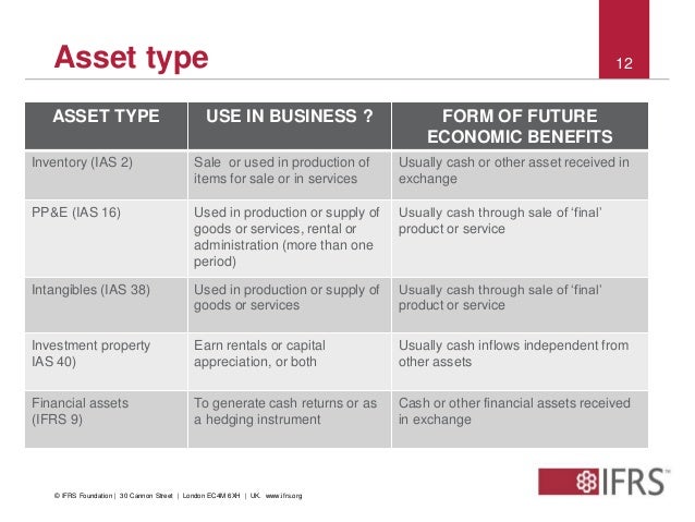 Classification of Assets