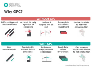 CONNECTKaro 2015 - Session 7A - GPC - Greenhouse Gas Protocol for ...