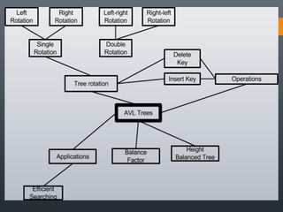 1.7 avl tree | PPT | Programming Languages | Computing