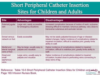 1. peripheral and midline iv lines | PPTX