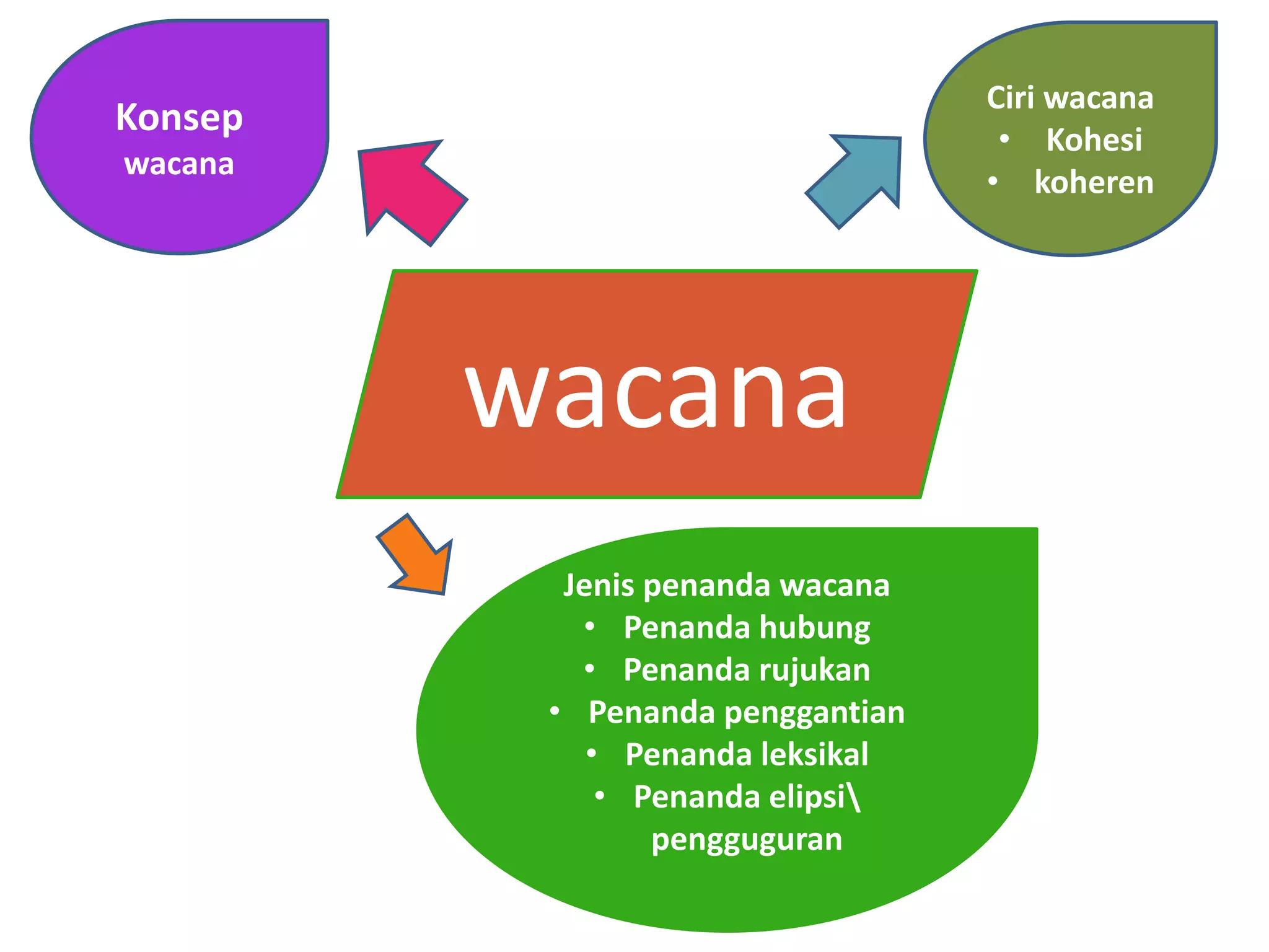 Bahasa melayu Sem 3 F6 (wacana) | PPTX