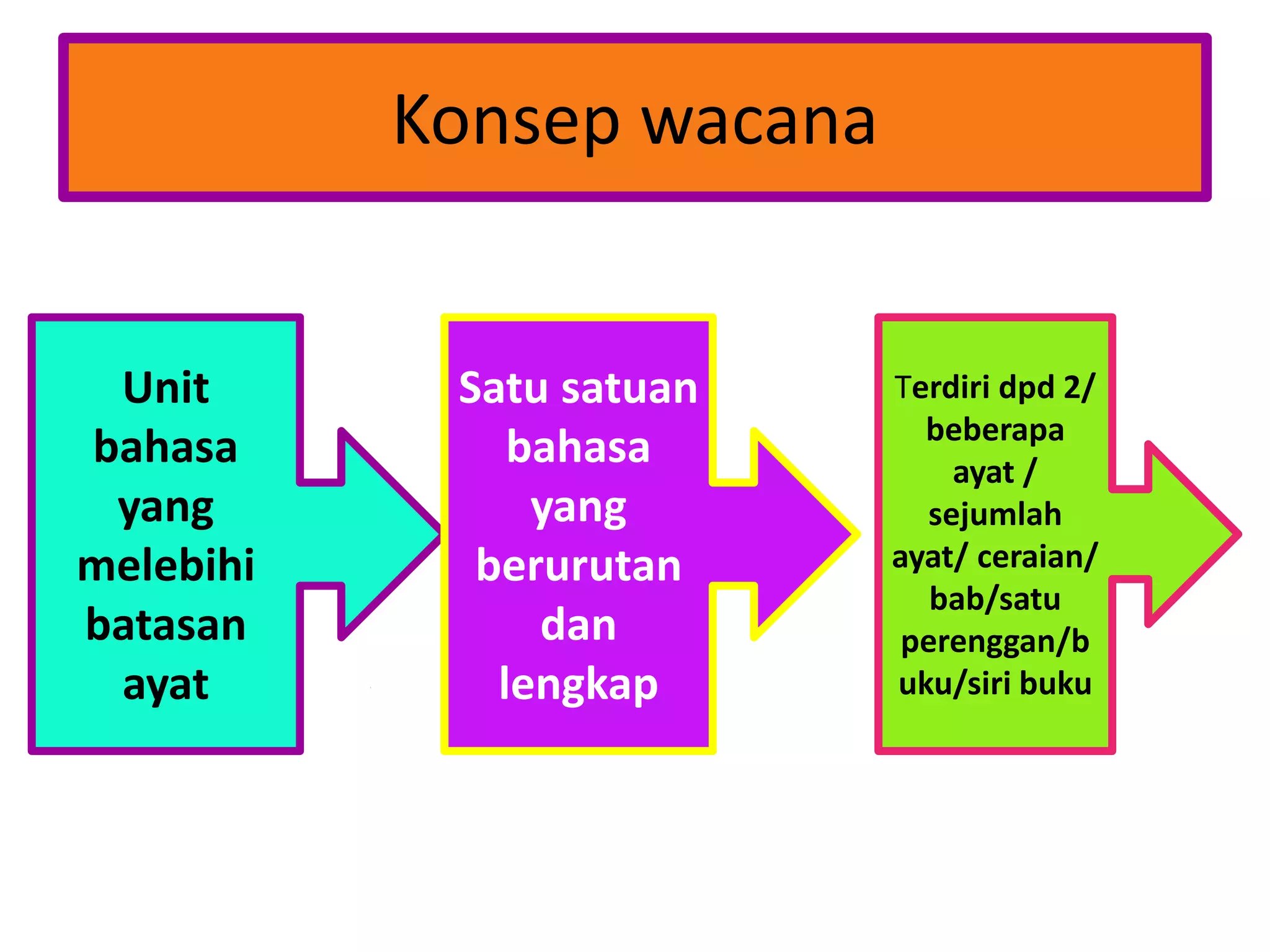 Bahasa melayu Sem 3 F6 (wacana) | PPTX