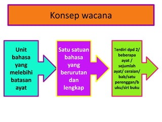 Bahasa melayu Sem 3 F6 (wacana) | PPTX